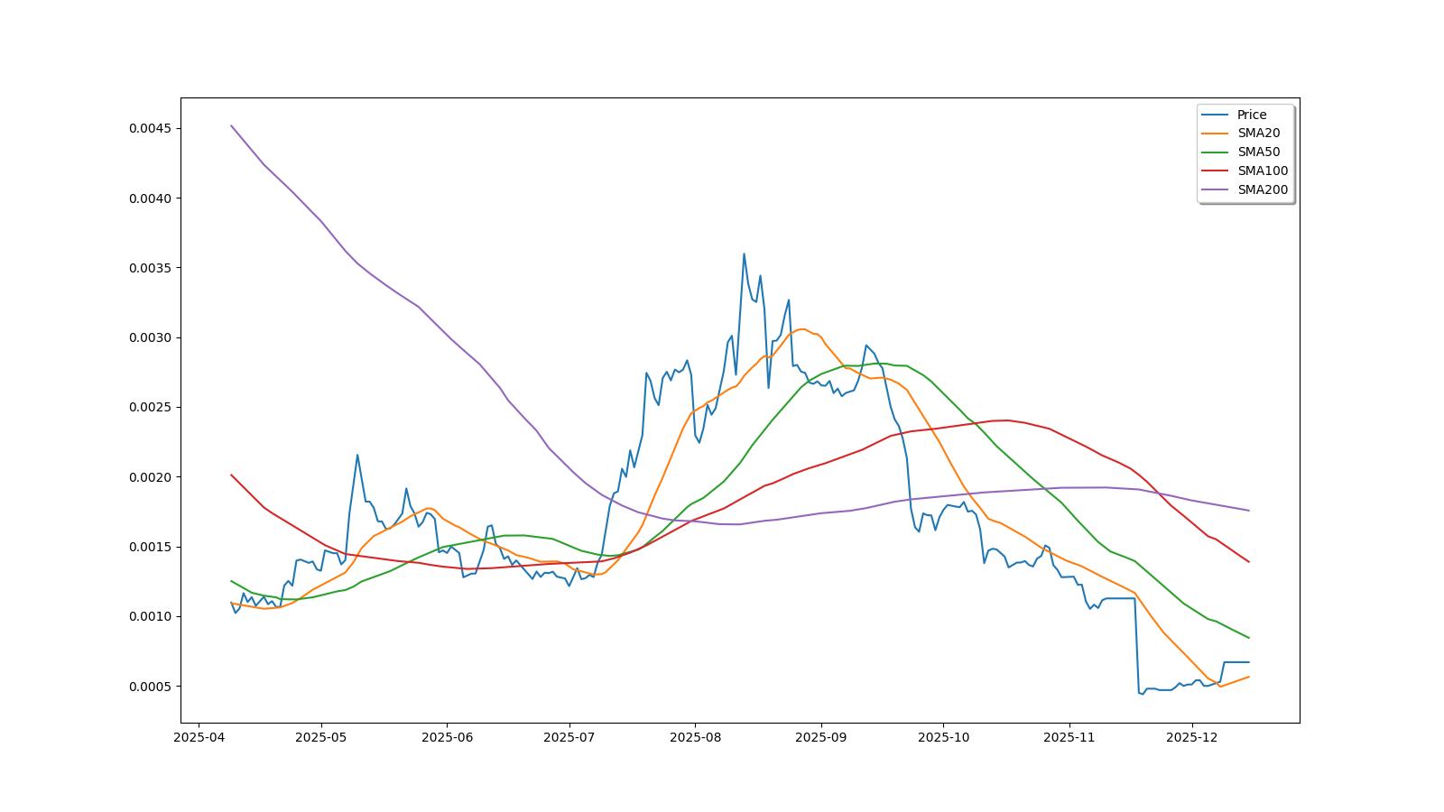 Hemule Simple Moving Averages