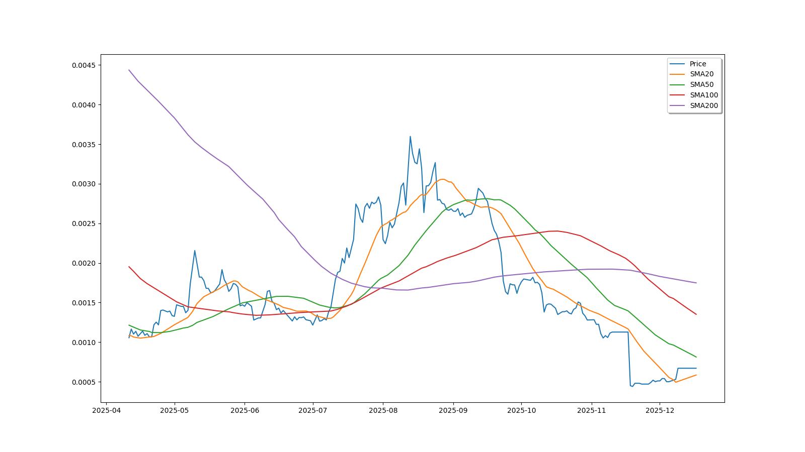 Hemule Simple Moving Averages