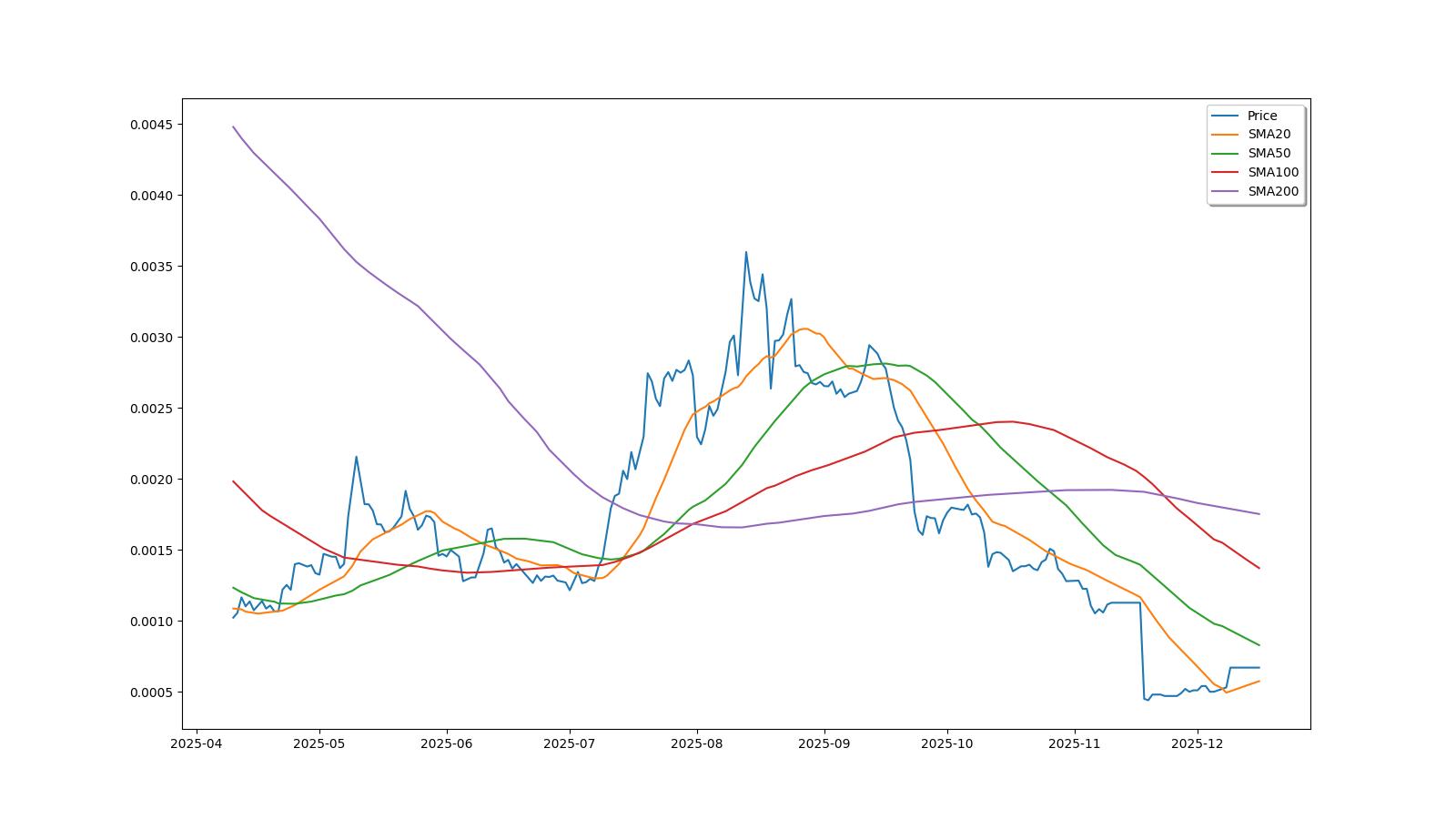 Hemule Simple Moving Averages