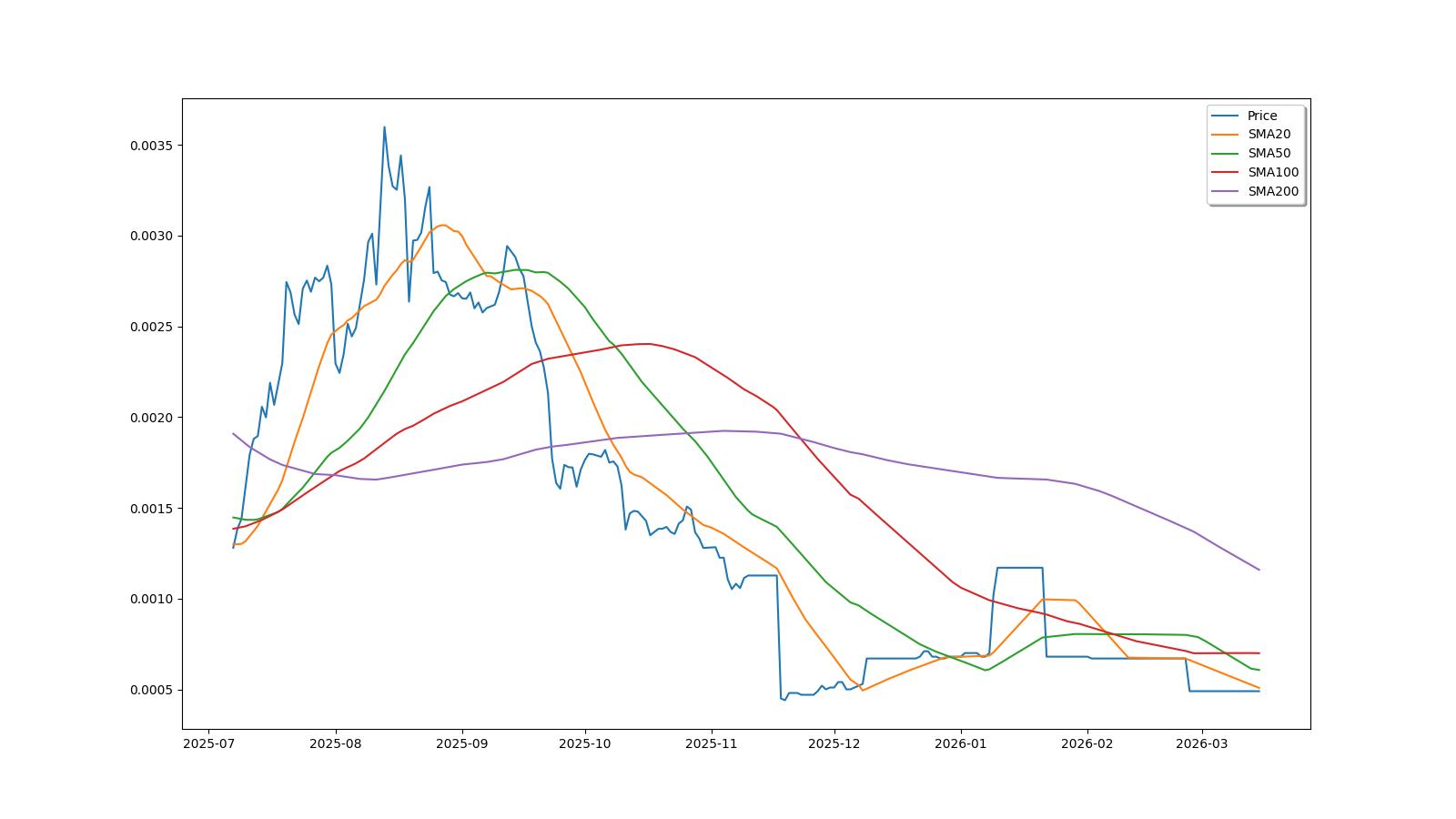 Hemule Simple Moving Averages