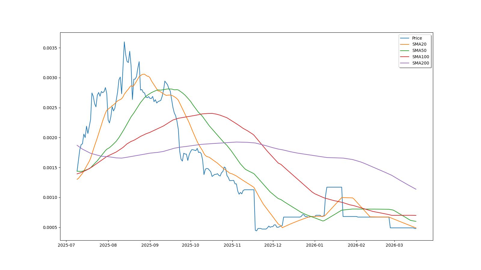 Hemule Simple Moving Averages