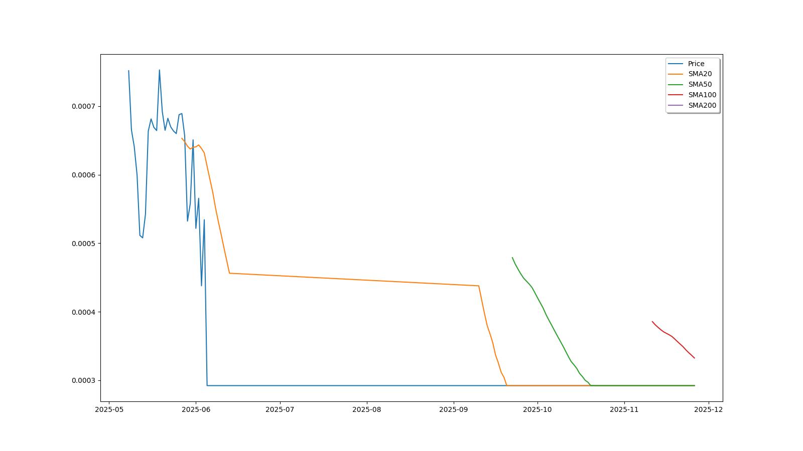 HenjinAI Simple Moving Averages