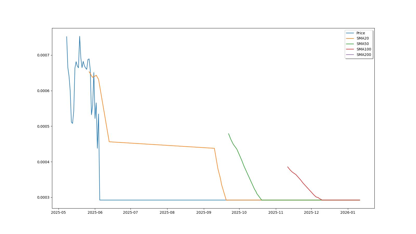 HenjinAI Simple Moving Averages