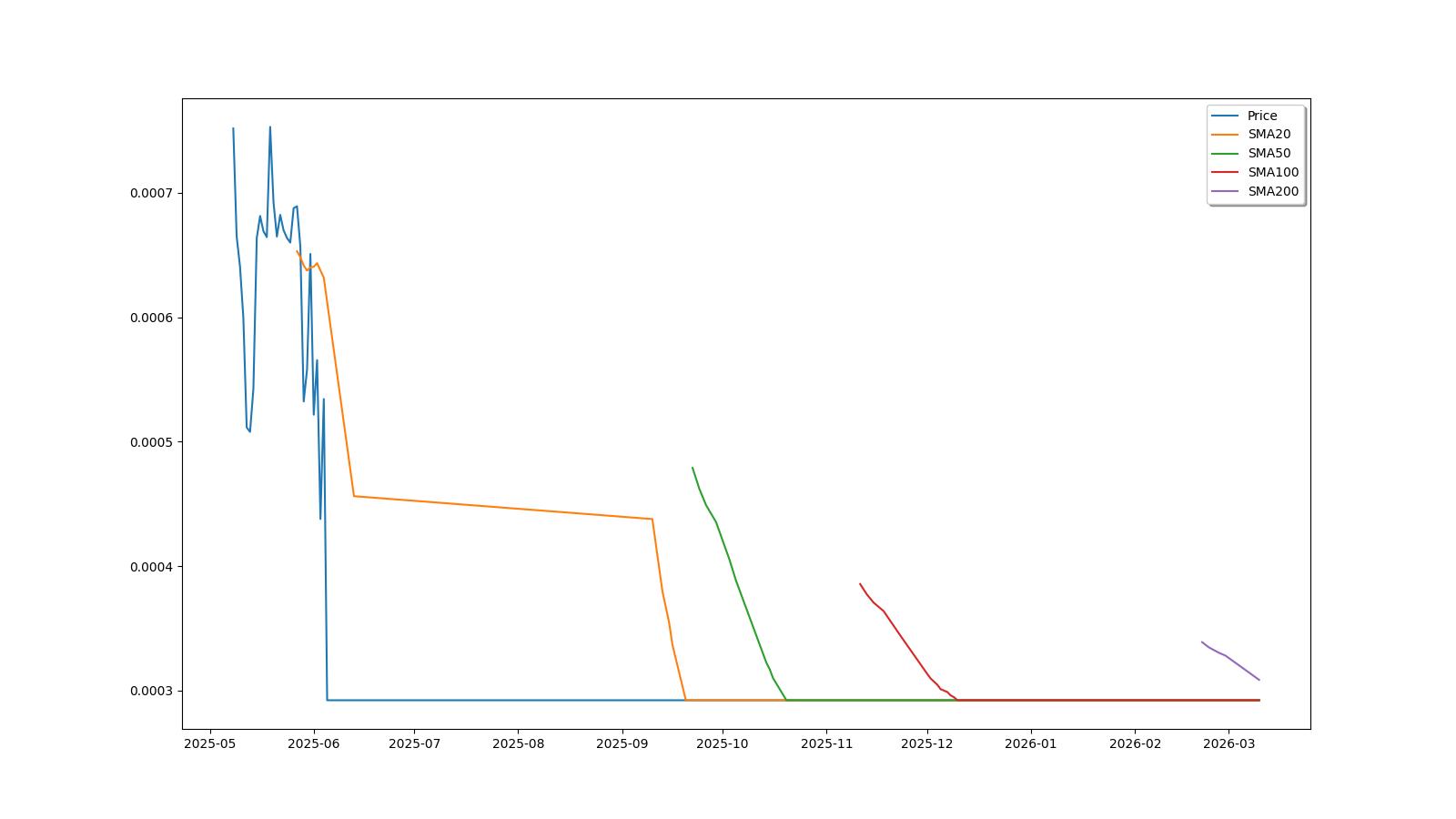 HenjinAI Simple Moving Averages