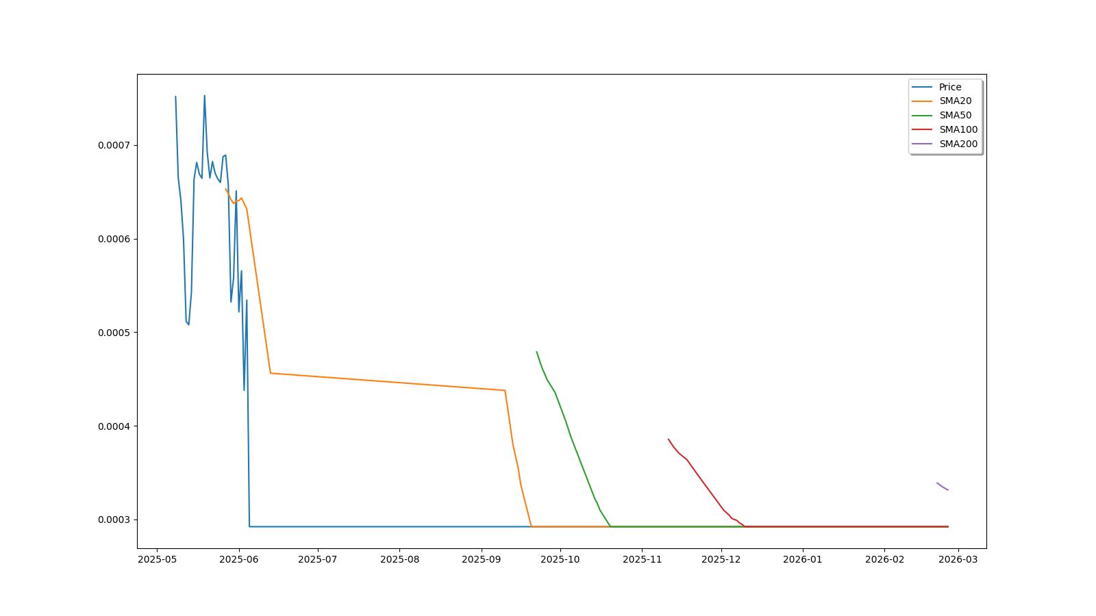 HenjinAI Simple Moving Averages
