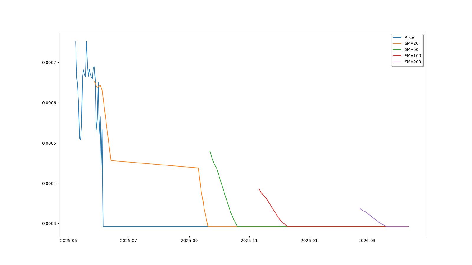 HenjinAI Simple Moving Averages