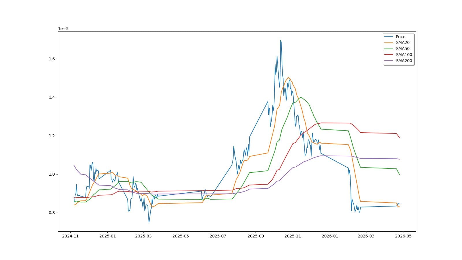 Hepa Finance Simple Moving Averages