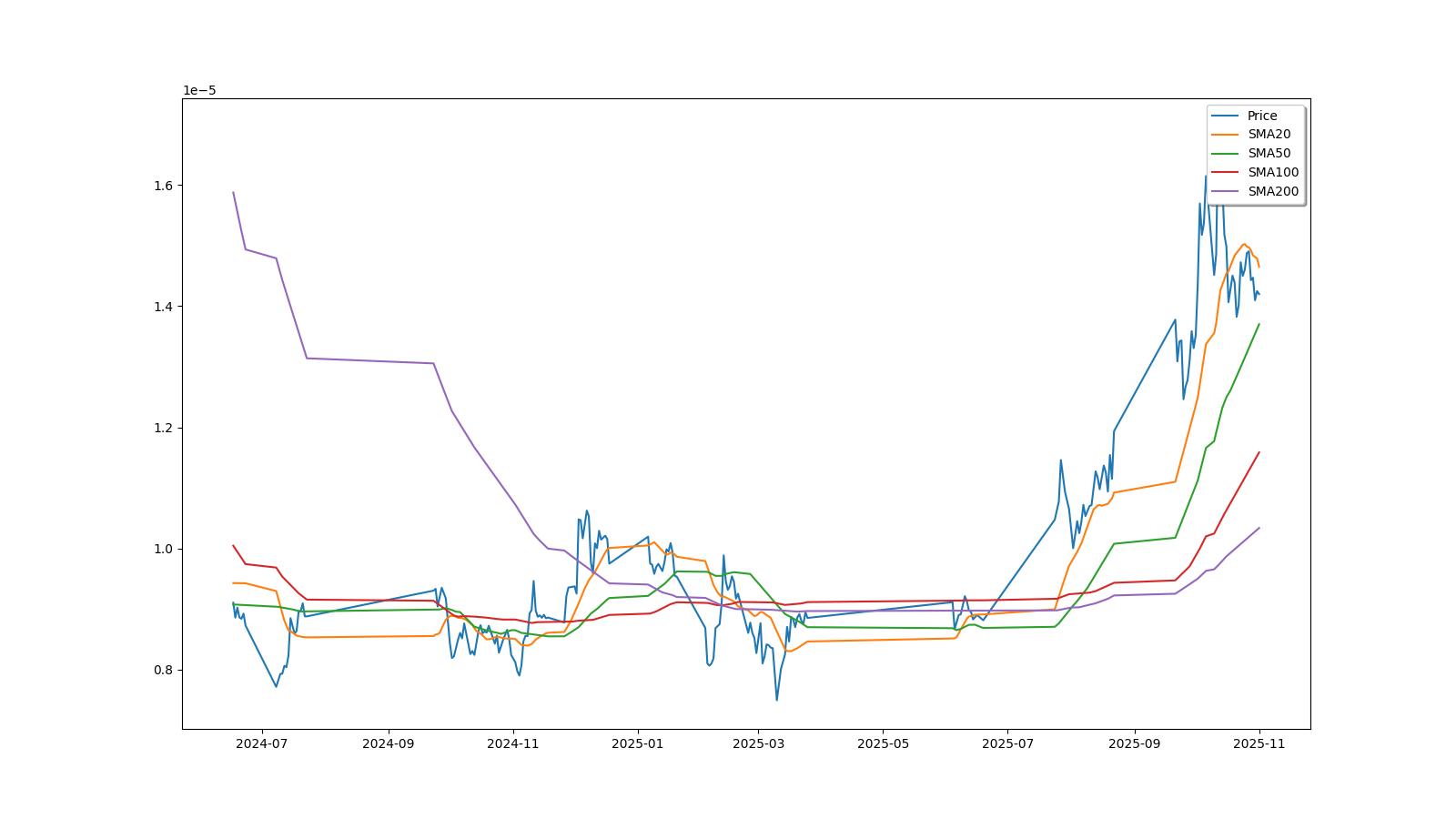 Hepa Finance Simple Moving Averages