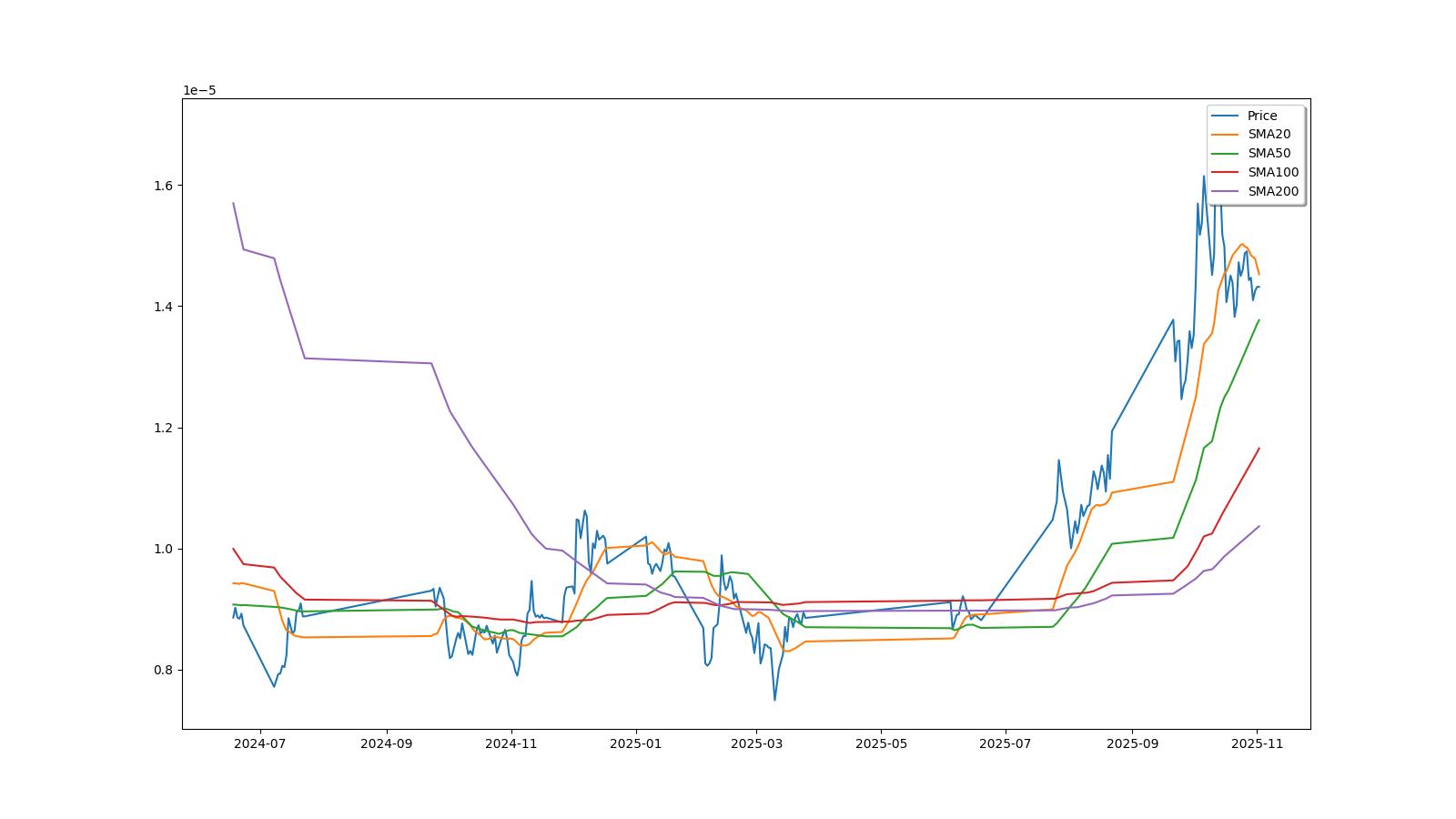 Hepa Finance Simple Moving Averages