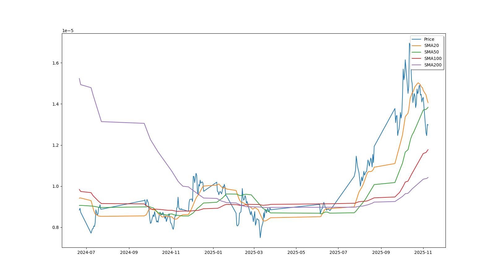 Hepa Finance Simple Moving Averages