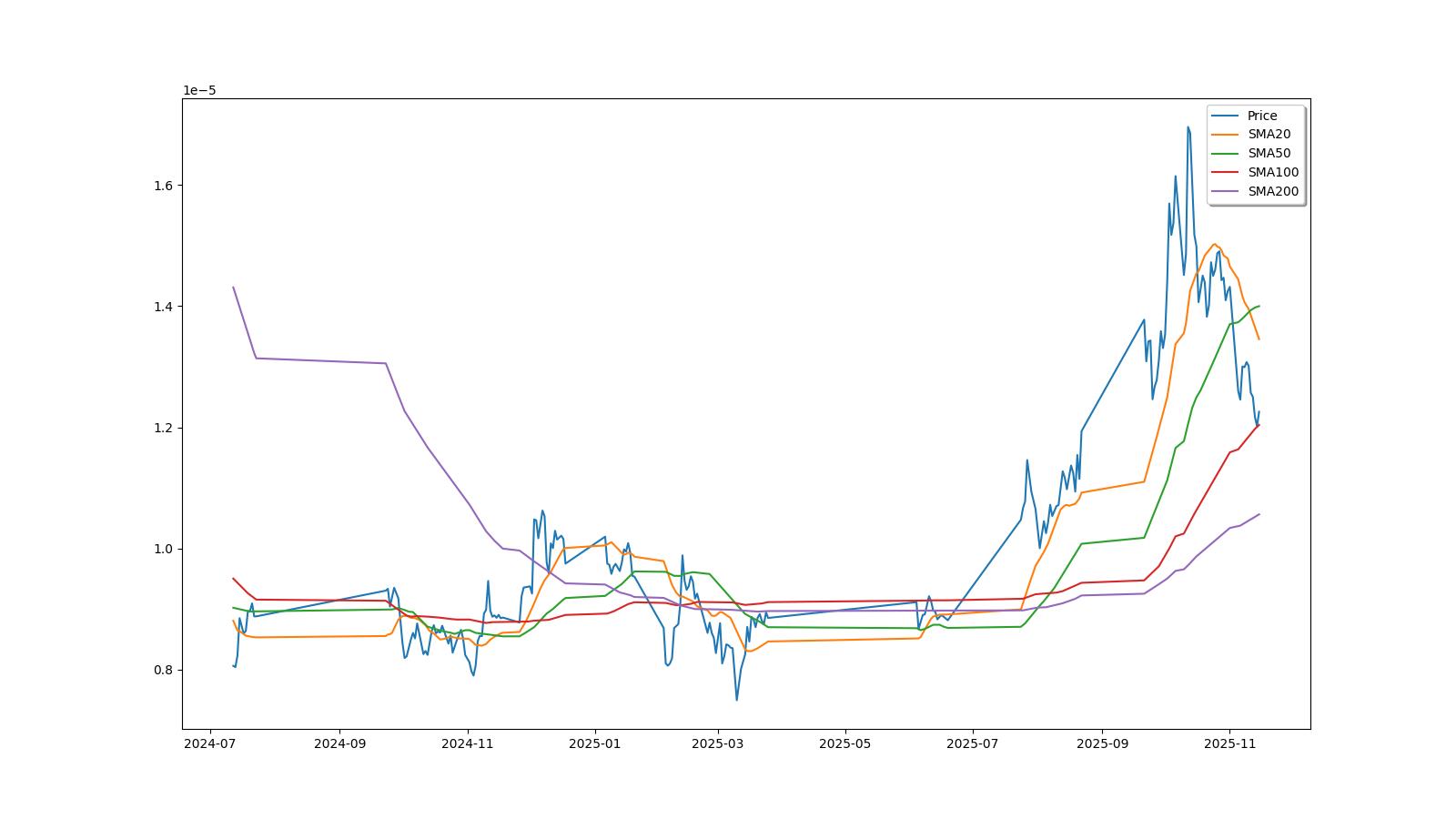 Hepa Finance Simple Moving Averages