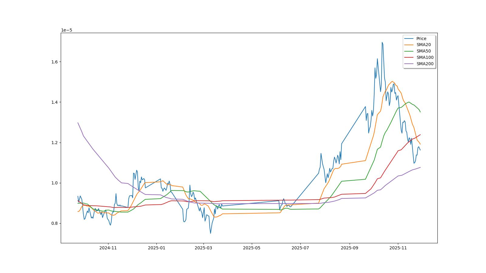 Hepa Finance Simple Moving Averages