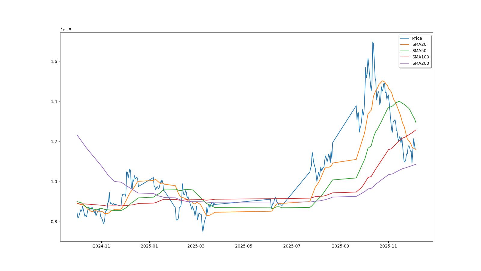 Hepa Finance Simple Moving Averages