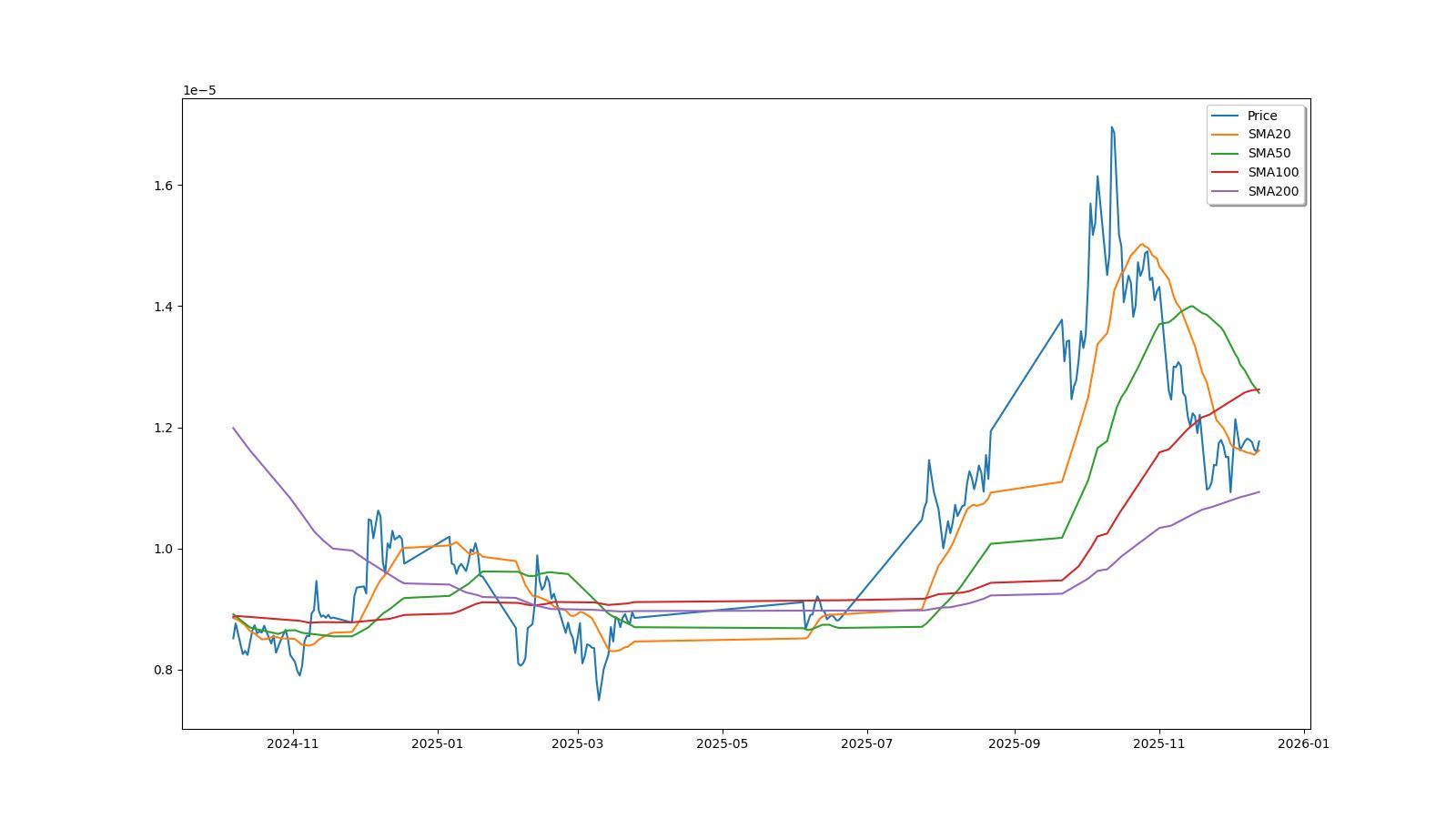 Hepa Finance Simple Moving Averages