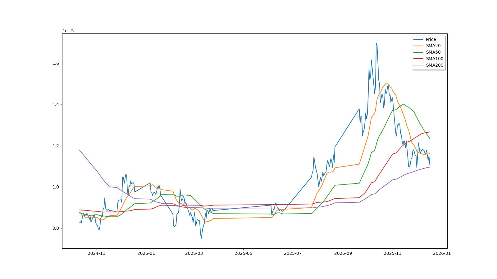 Hepa Finance Simple Moving Averages