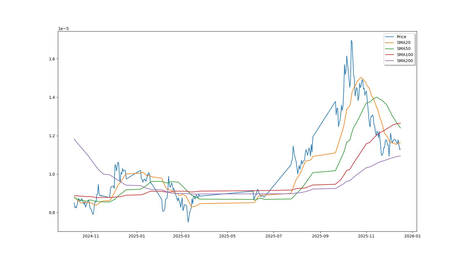 Hepa Finance Simple Moving Averages