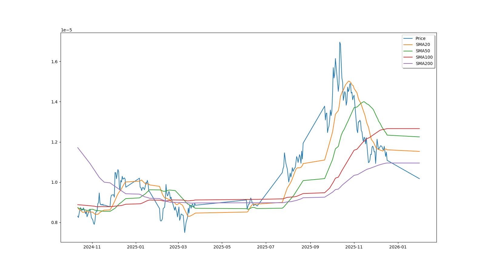 Hepa Finance Simple Moving Averages