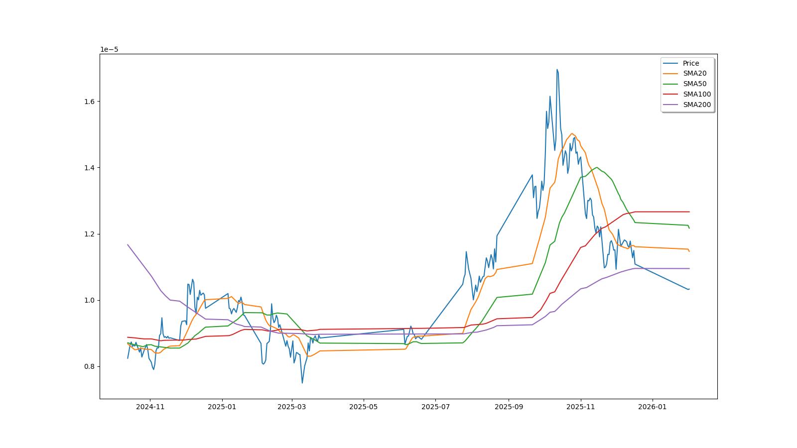 Hepa Finance Simple Moving Averages