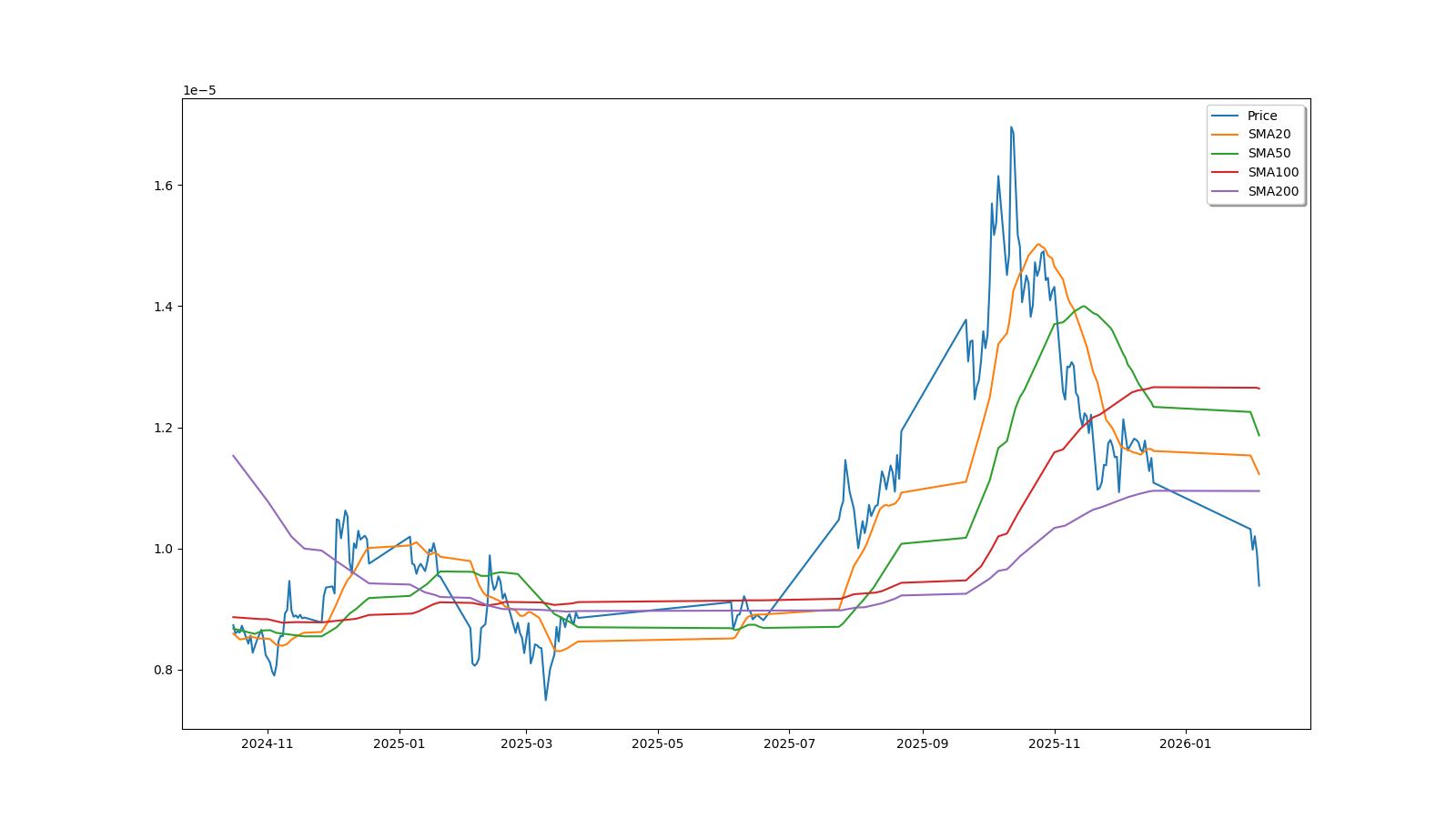 Hepa Finance Simple Moving Averages