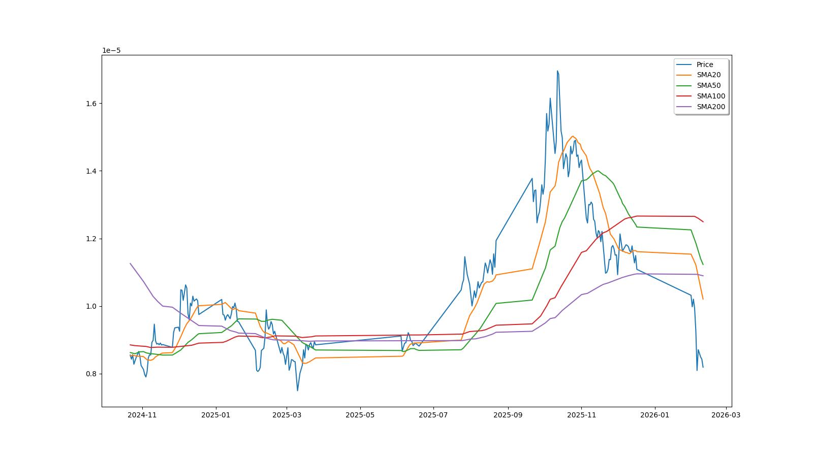 Hepa Finance Simple Moving Averages