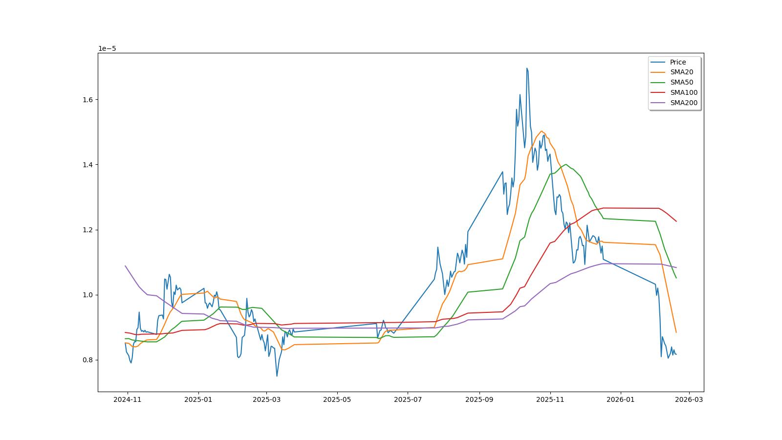 Hepa Finance Simple Moving Averages