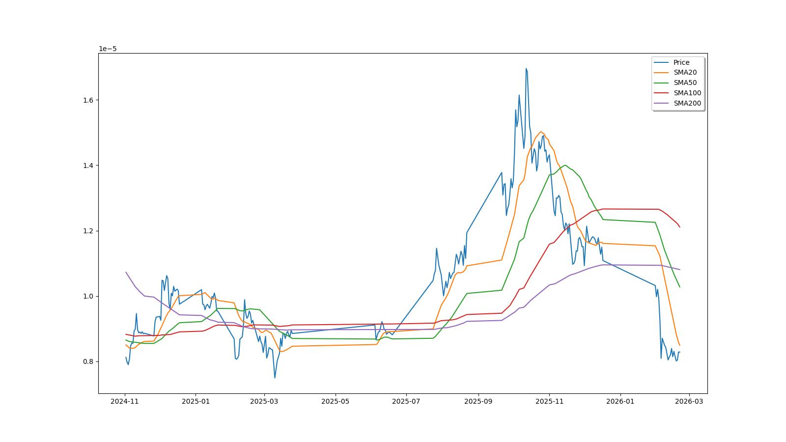 Hepa Finance Simple Moving Averages