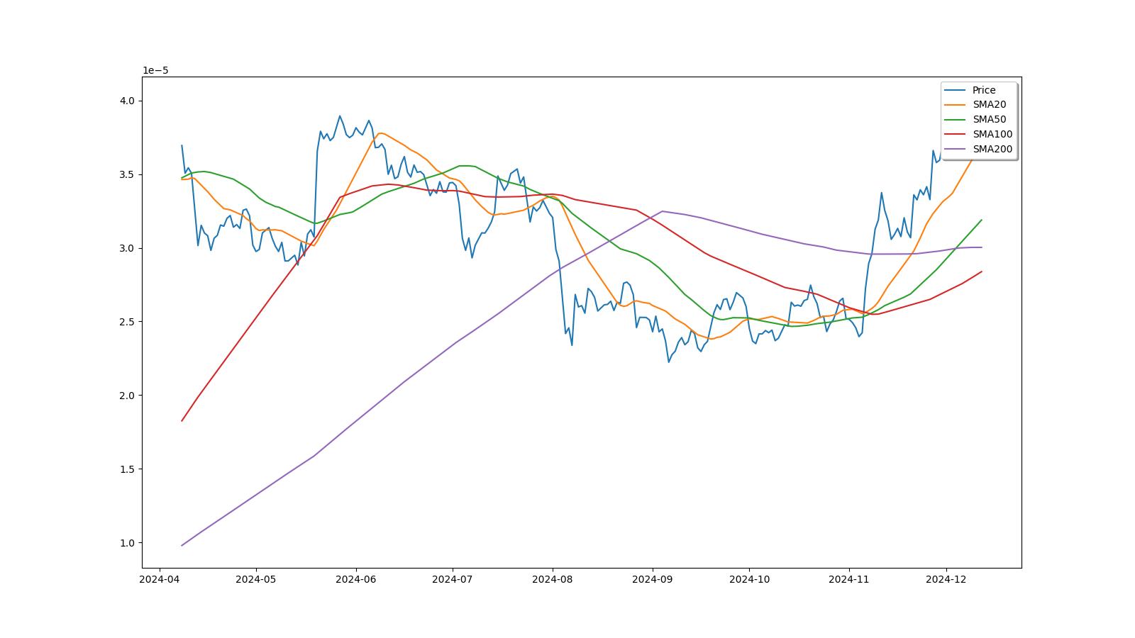 Herbalist Token Simple Moving Averages