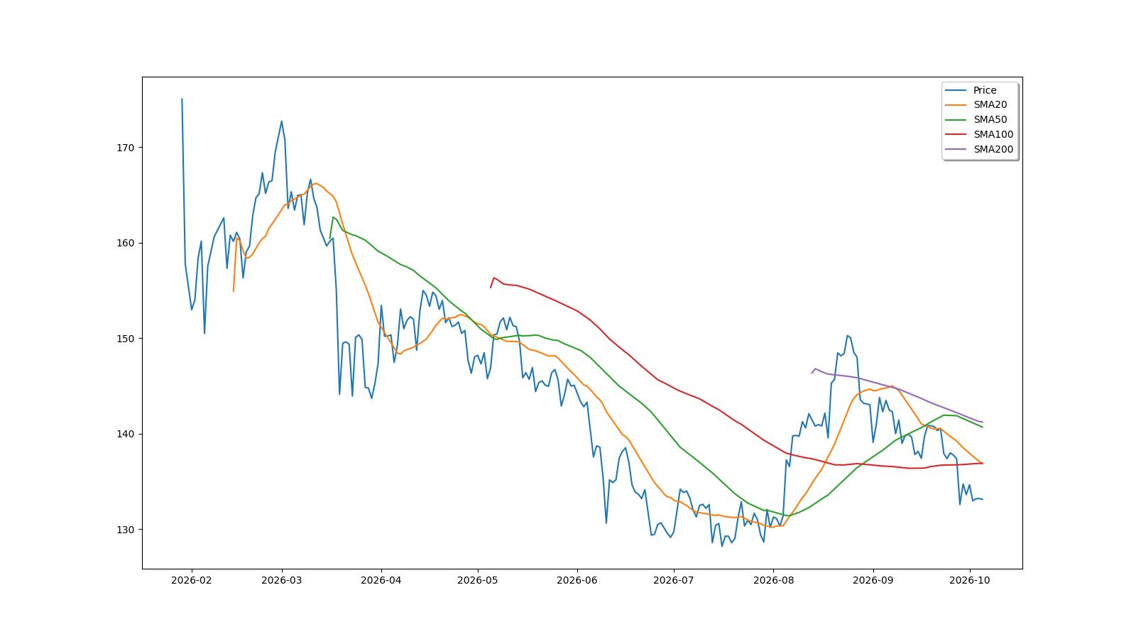 Herculis Gold Coin Simple Moving Averages