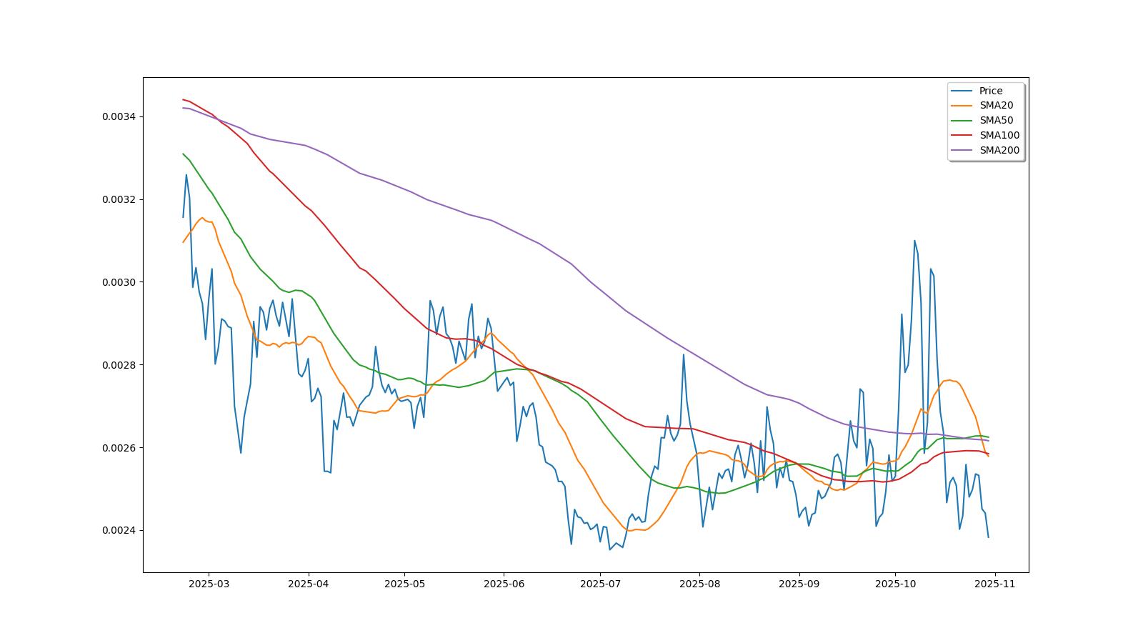 Herity Network Simple Moving Averages
