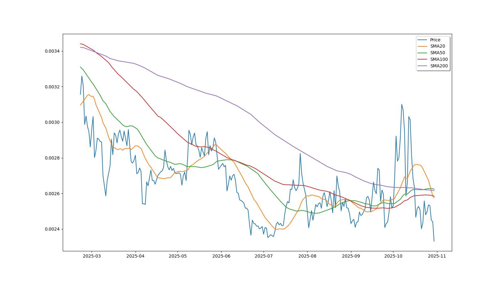 Herity Network Simple Moving Averages