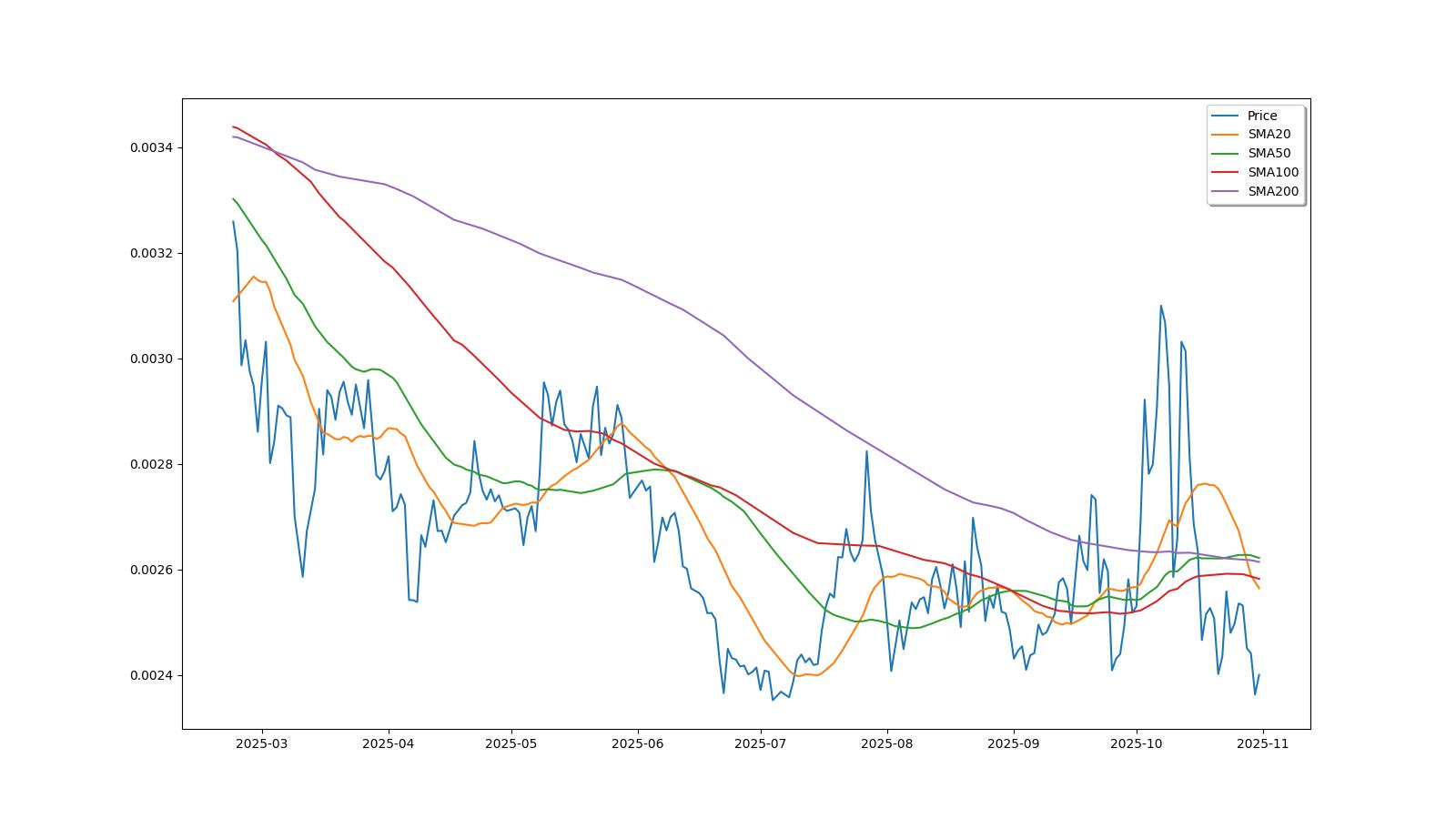 Herity Network Simple Moving Averages