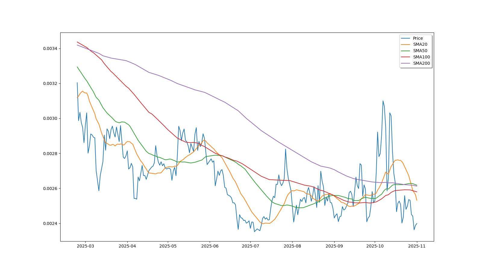 Herity Network Simple Moving Averages