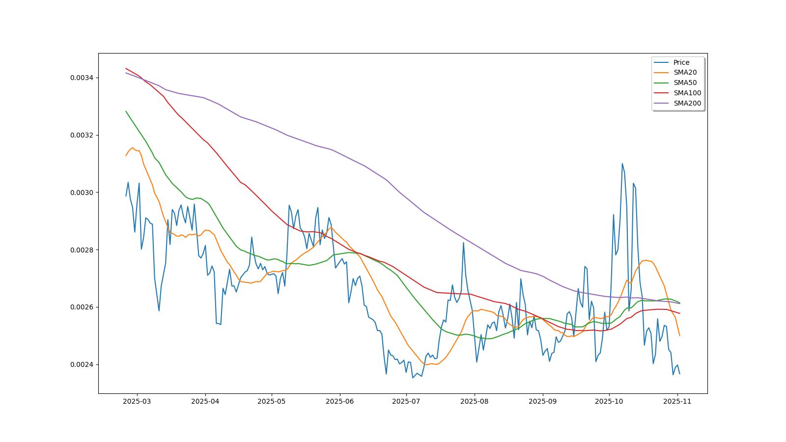 Herity Network Simple Moving Averages