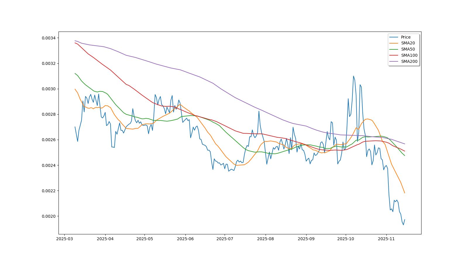 Herity Network Simple Moving Averages