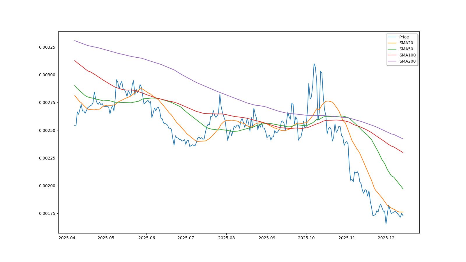 Herity Network Simple Moving Averages