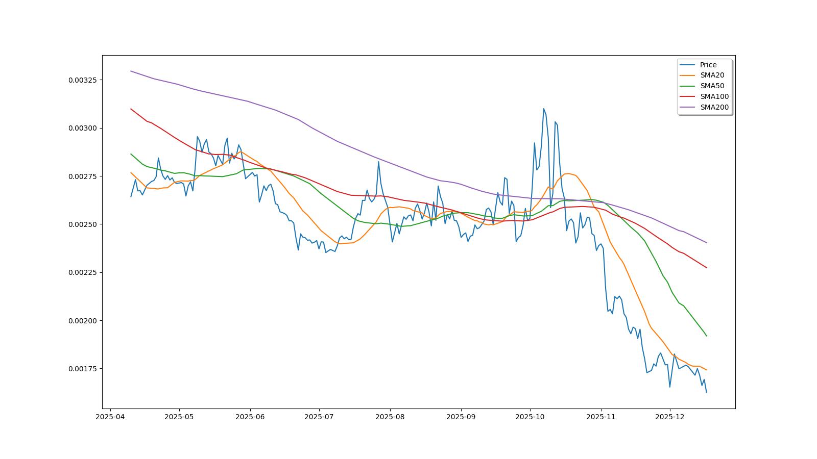 Herity Network Simple Moving Averages