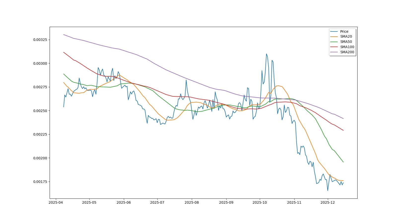 Herity Network Simple Moving Averages