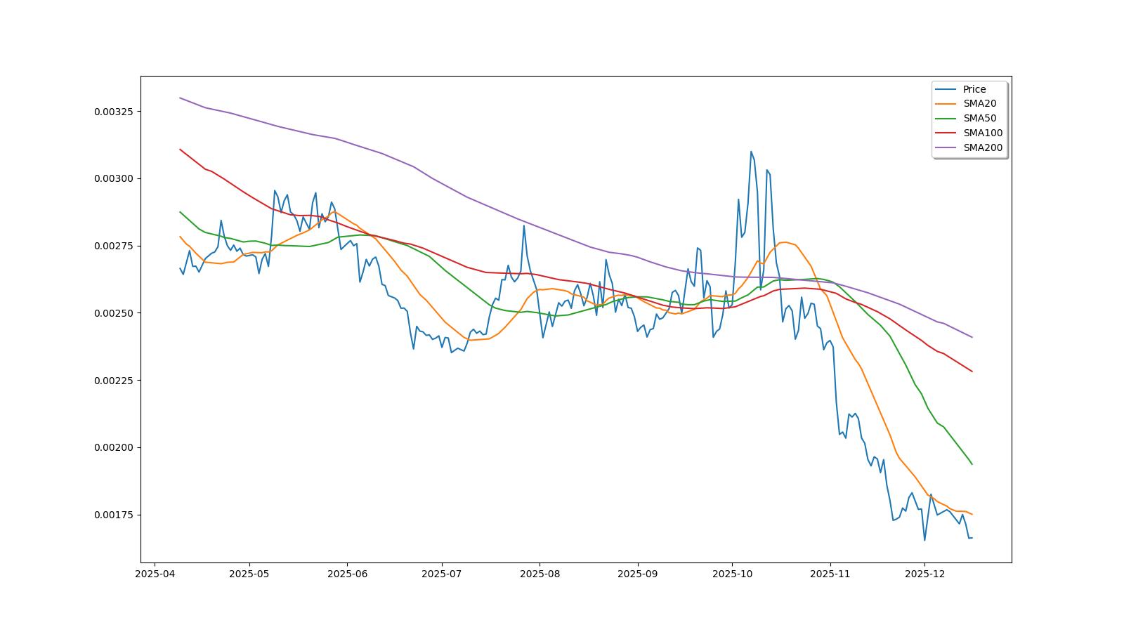 Herity Network Simple Moving Averages