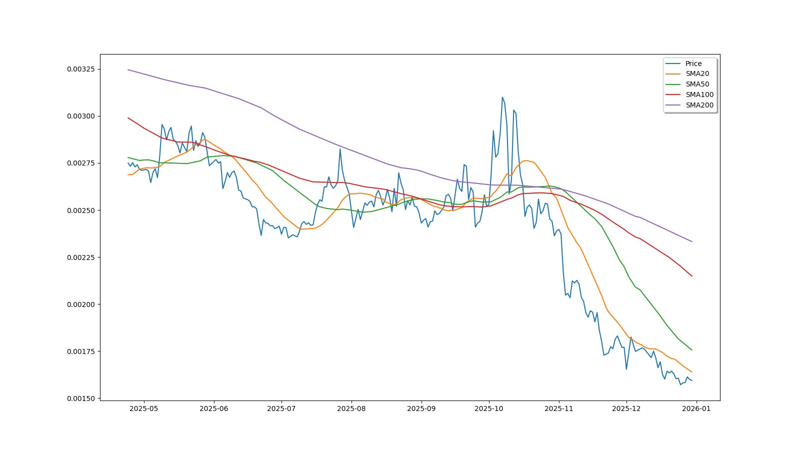 Herity Network Simple Moving Averages