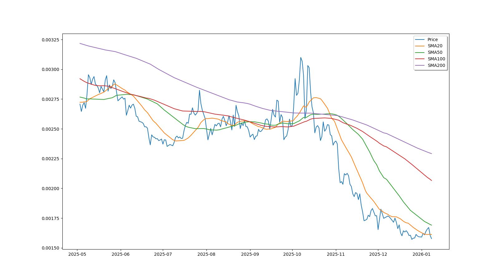 Herity Network Simple Moving Averages