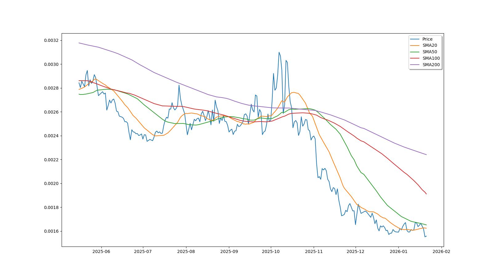 Herity Network Simple Moving Averages