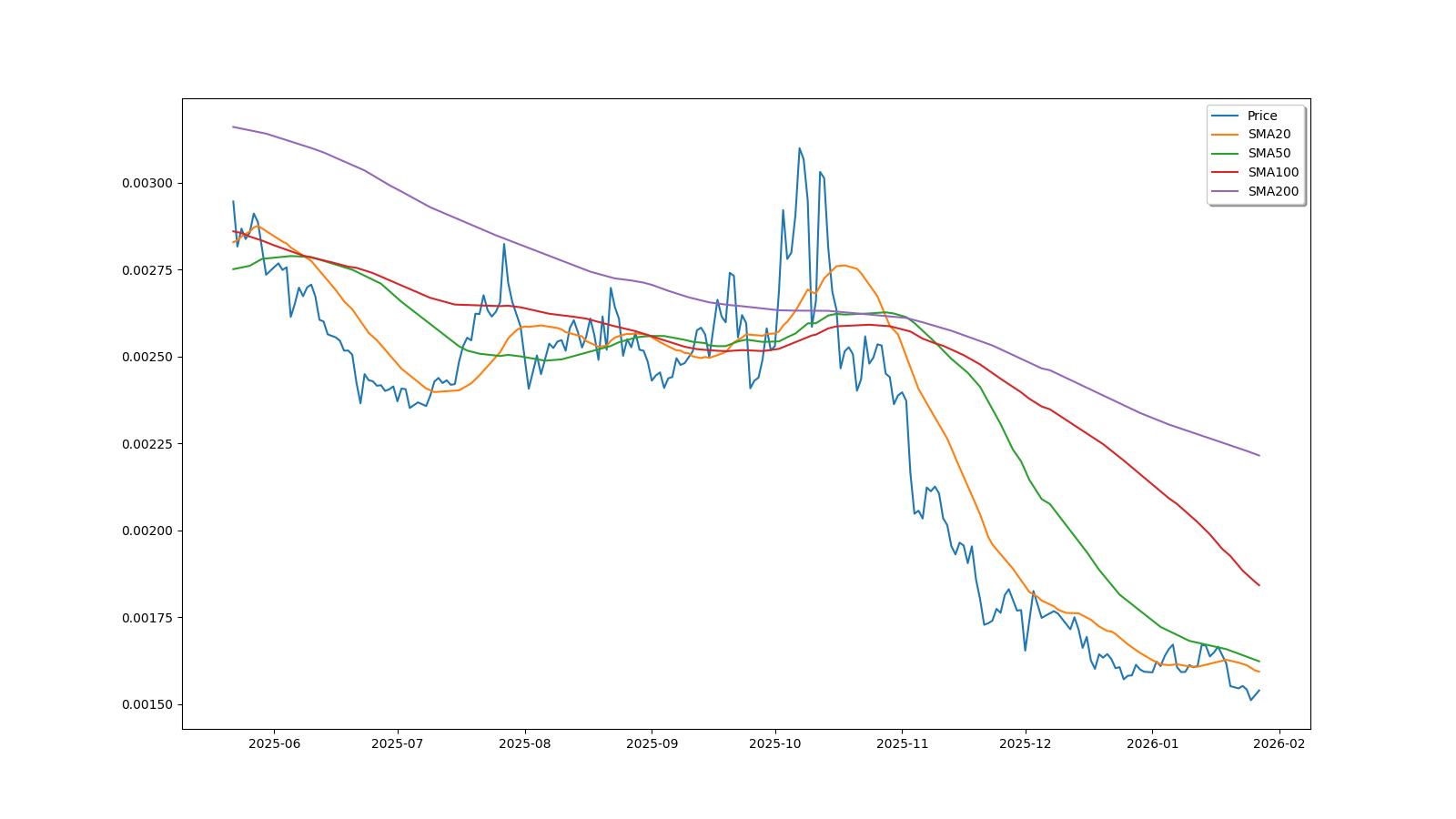 Herity Network Simple Moving Averages