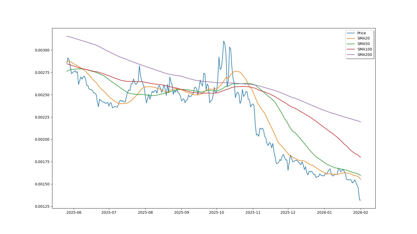 Herity Network Simple Moving Averages