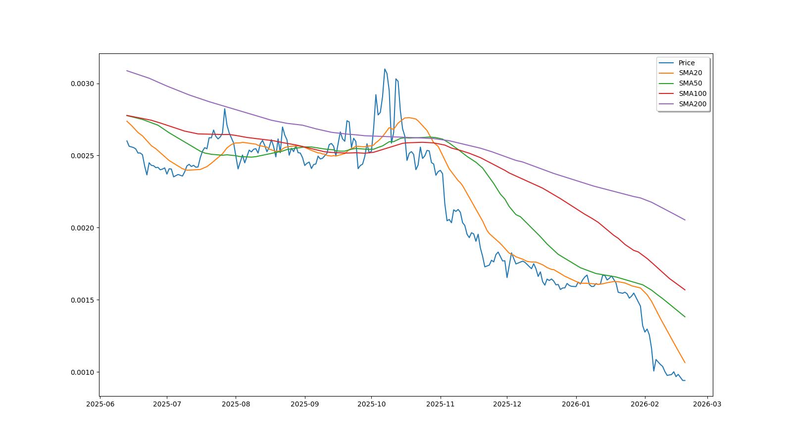 Herity Network Simple Moving Averages