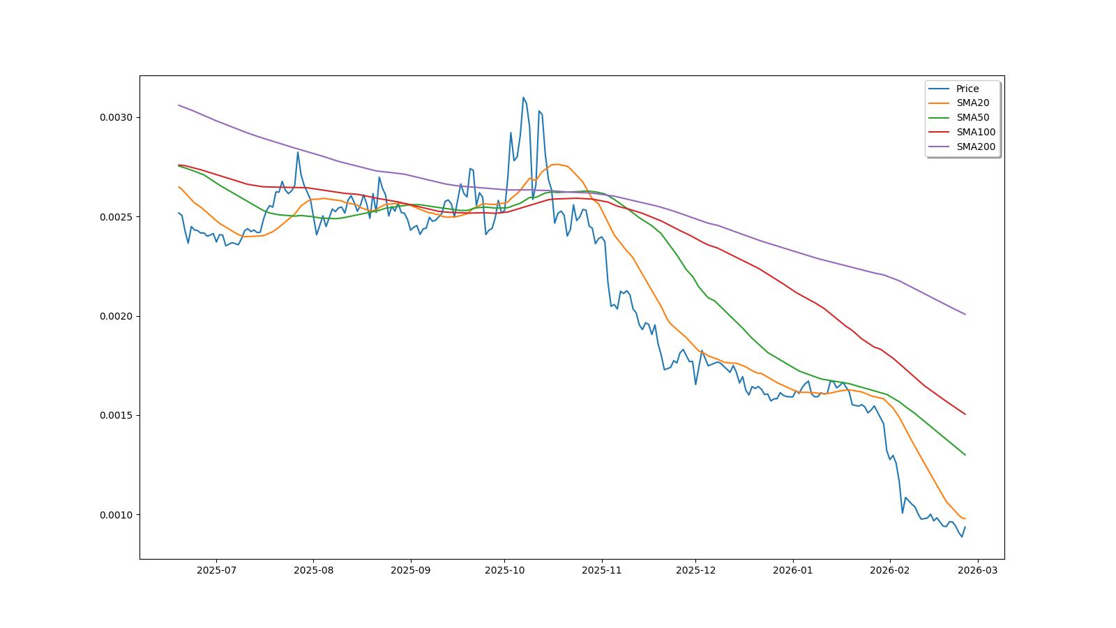 Herity Network Simple Moving Averages