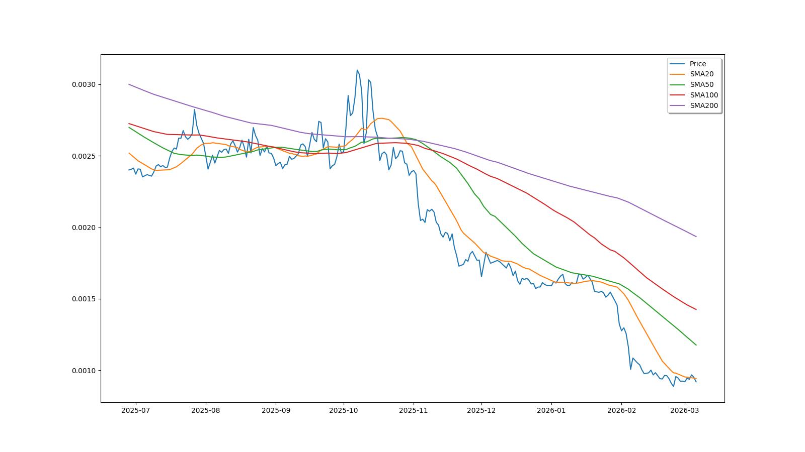 Herity Network Simple Moving Averages