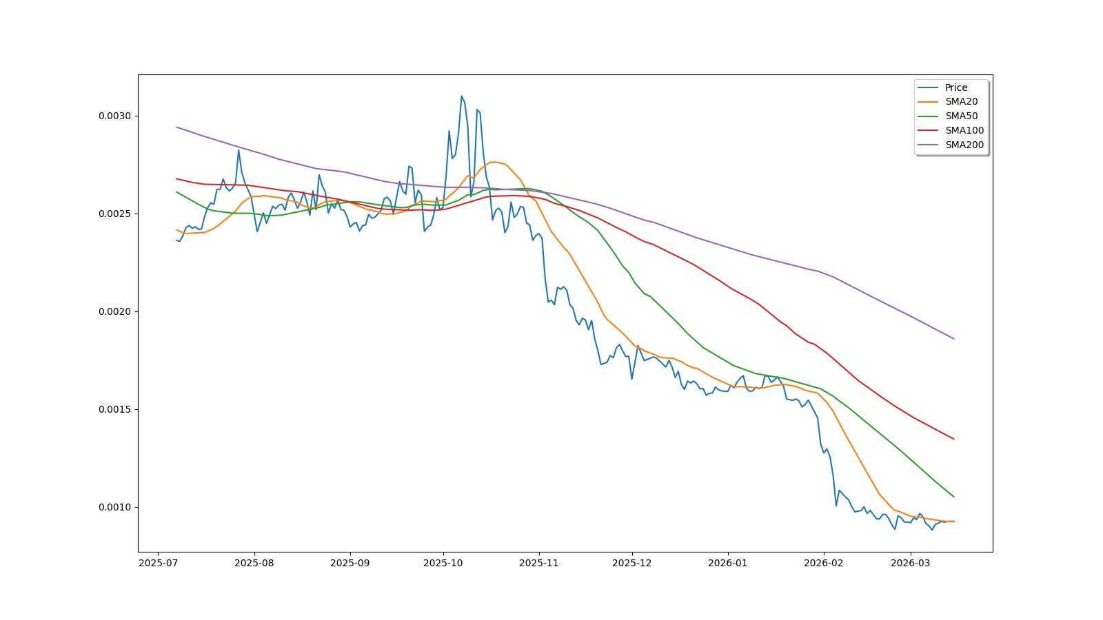 Herity Network Simple Moving Averages