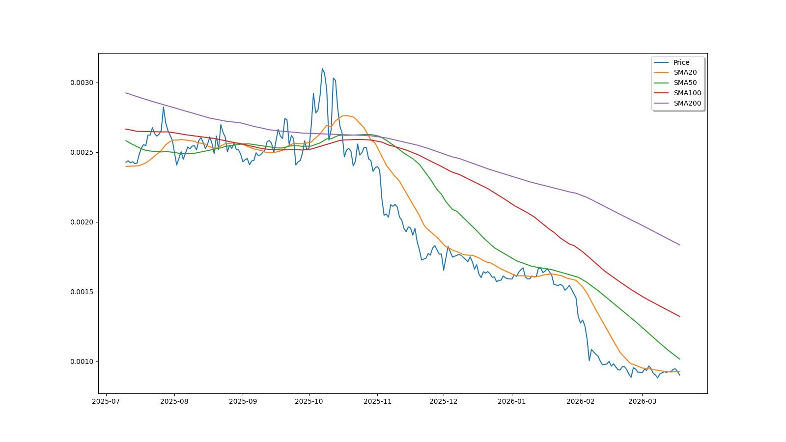 Herity Network Simple Moving Averages
