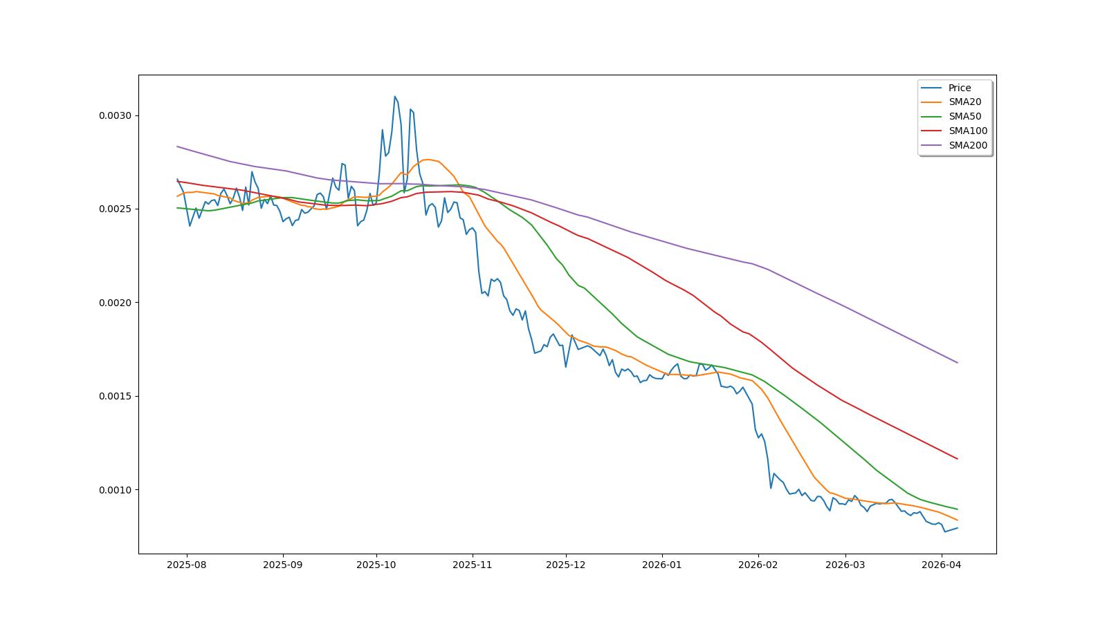 Herity Network Simple Moving Averages