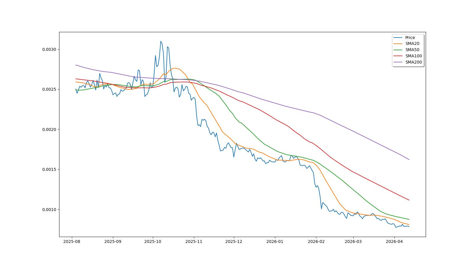 Herity Network Simple Moving Averages